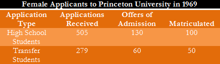 “We May Be Unable to Give You an Admission Decision”: The Women of the ...